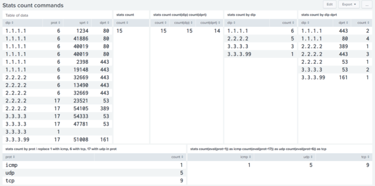 Using Stats Command in Splunk to Analyze Data